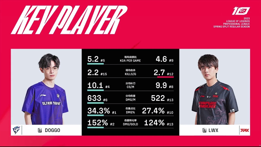 UPvsFPX双方AD数据对比：Doggo多项数据领先Lwx-直播吧