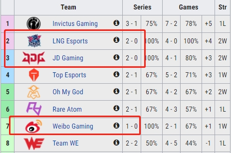 四天王变三巨头？LPL目前仅剩JDG、LNG、WBG三支全胜队伍-直播吧