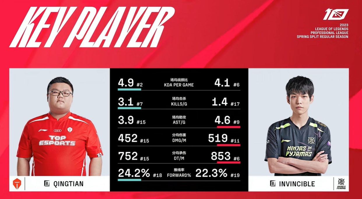 LPL选手数据对比：Qingtian场均击杀领先 Invincible场均助攻领先-直播吧