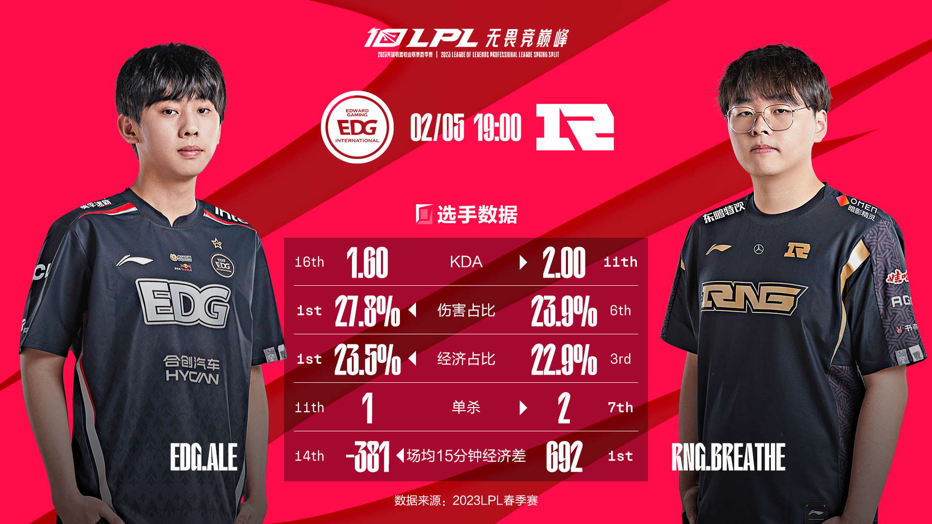 EDG vs RNG数据前瞻：上单交锋至关重要，两队血腥程度非常接近-直播吧