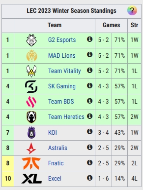 VIT、G2、MAD等六支队伍确认晋级LEC冬季赛第二轮比赛-直播吧