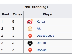 Karsa又是他！Karsa拿下WBG获胜局全部MVP 位列MVP榜第一-直播吧
