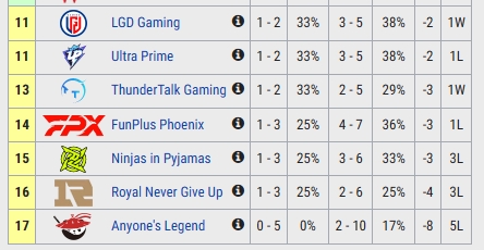 被狠狠拿捏 AL成LPL、LCK、LEC三大赛区唯一不胜战队-直播吧