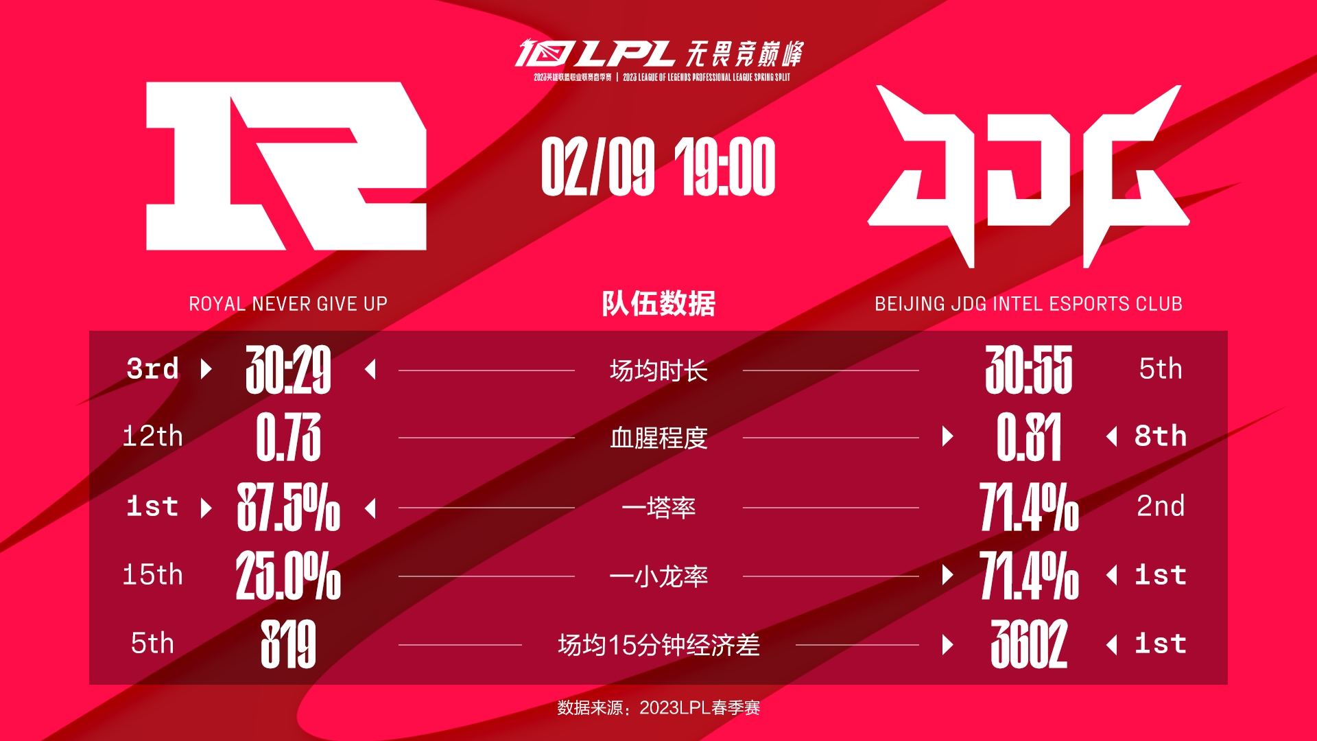 RNG vs JDG数据前瞻：Gala能否延续Uzi荣光 压制Ruler？-直播吧