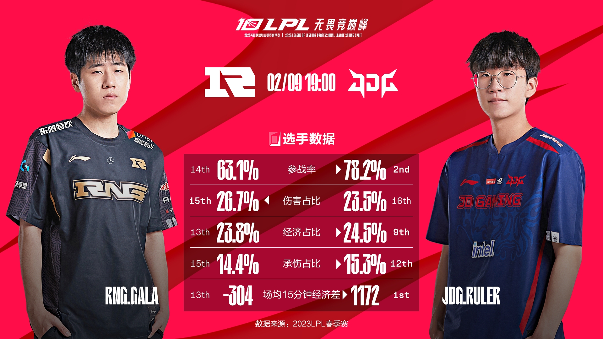 RNG vs JDG数据前瞻：Gala能否延续Uzi荣光 压制Ruler？-直播吧