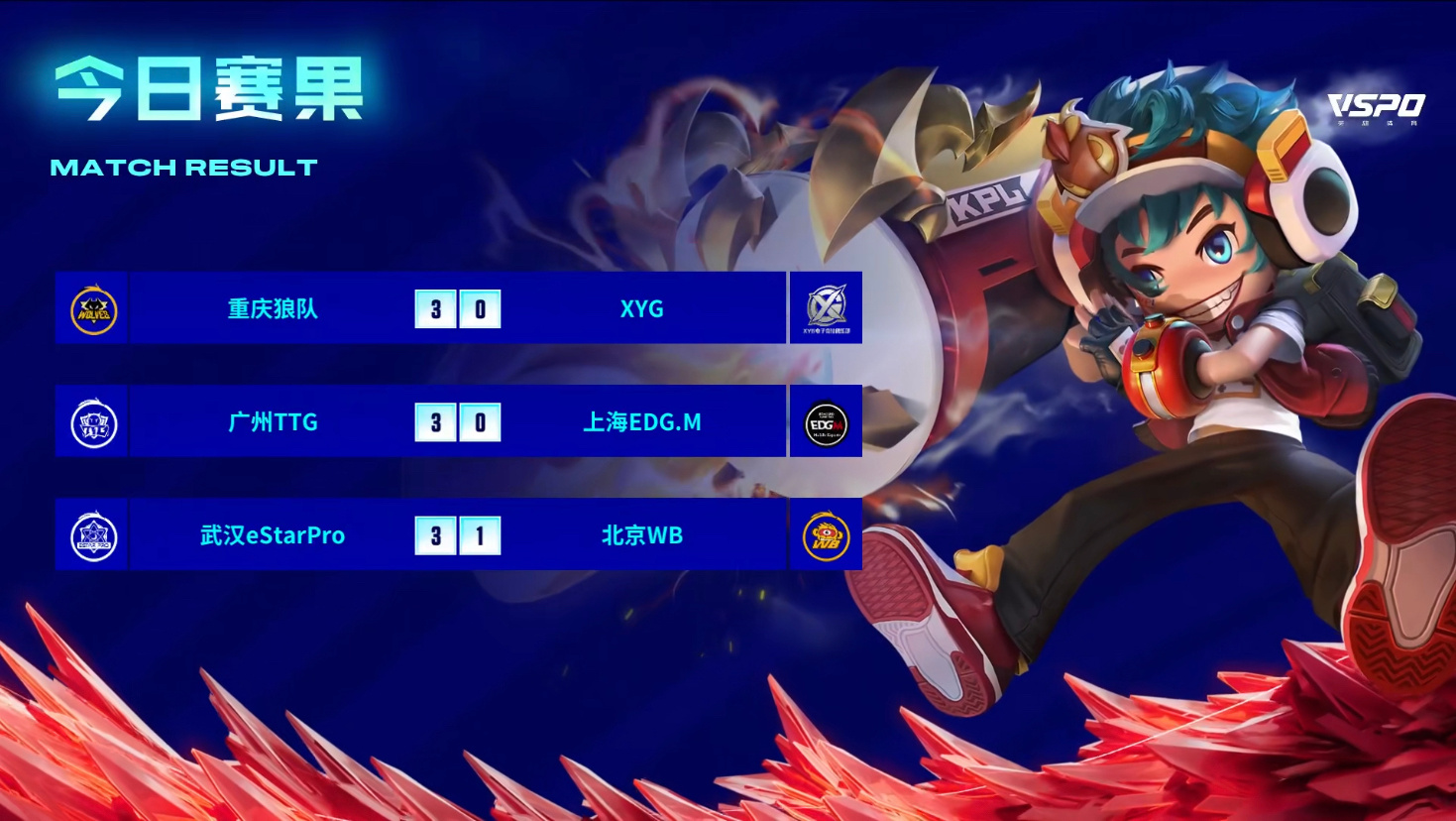 KPL春季赛首日赛果：狼队五人齐心横扫XYG，eStar 3-1 WB-直播吧