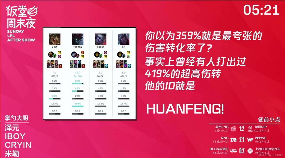 饭堂整活：列举LPL本赛季最高伤转 并说明他为什么是Huanfeng-直播吧