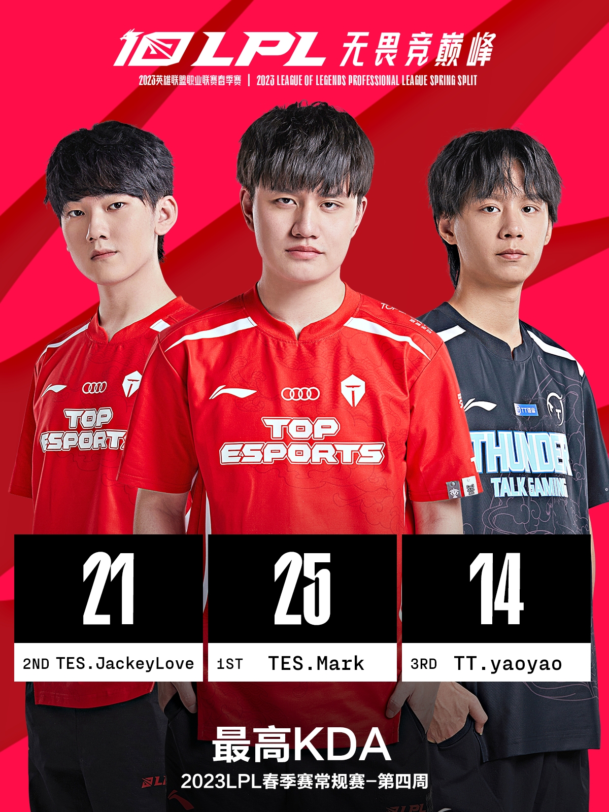 LPL春季赛第四周最数据：Kanavi15分钟经济差遥遥领先-直播吧