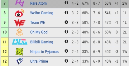 WBG不敌TT 排名下降至LPL第八位-直播吧
