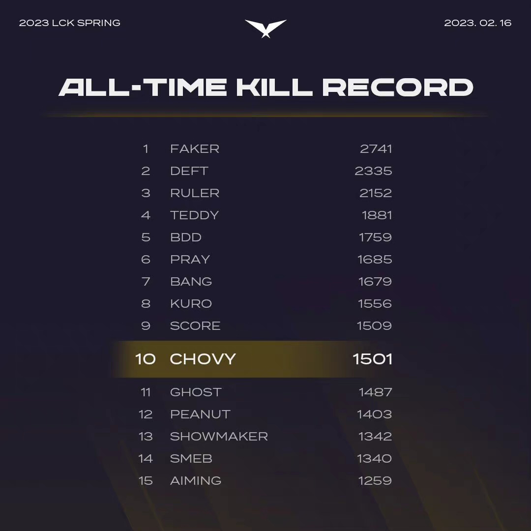 Chovy解锁生涯1500杀成就 位列LCK第十位-直播吧
