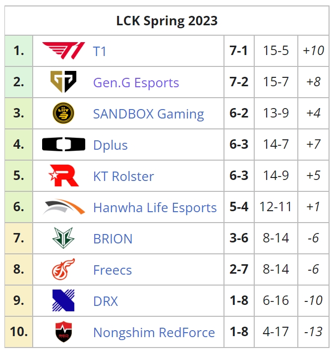 全球四大赛区再无全胜队伍！但LPL和LCS都各有队伍一胜难求-直播吧