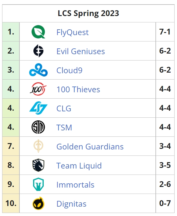 全球四大赛区再无全胜队伍！但LPL和LCS都各有队伍一胜难求-直播吧