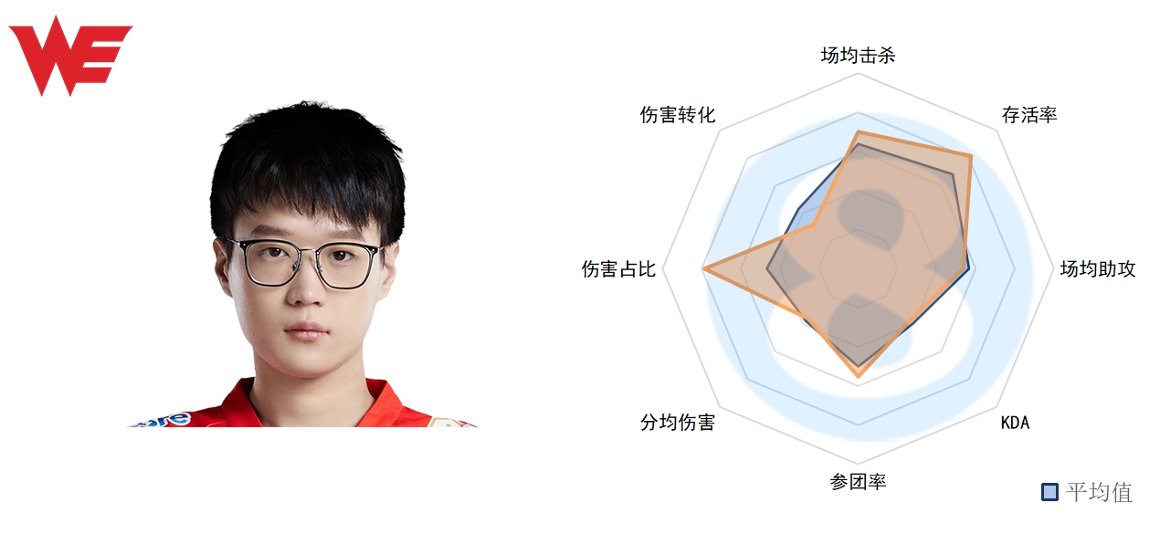 LPL春季第四周中单数据：Rookie老当益壮 Yagao、Angel一言难尽-直播吧