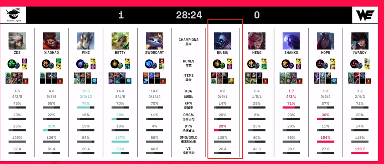 LPL最臭上单？如何评价BiuBiu今晚的表现-直播吧