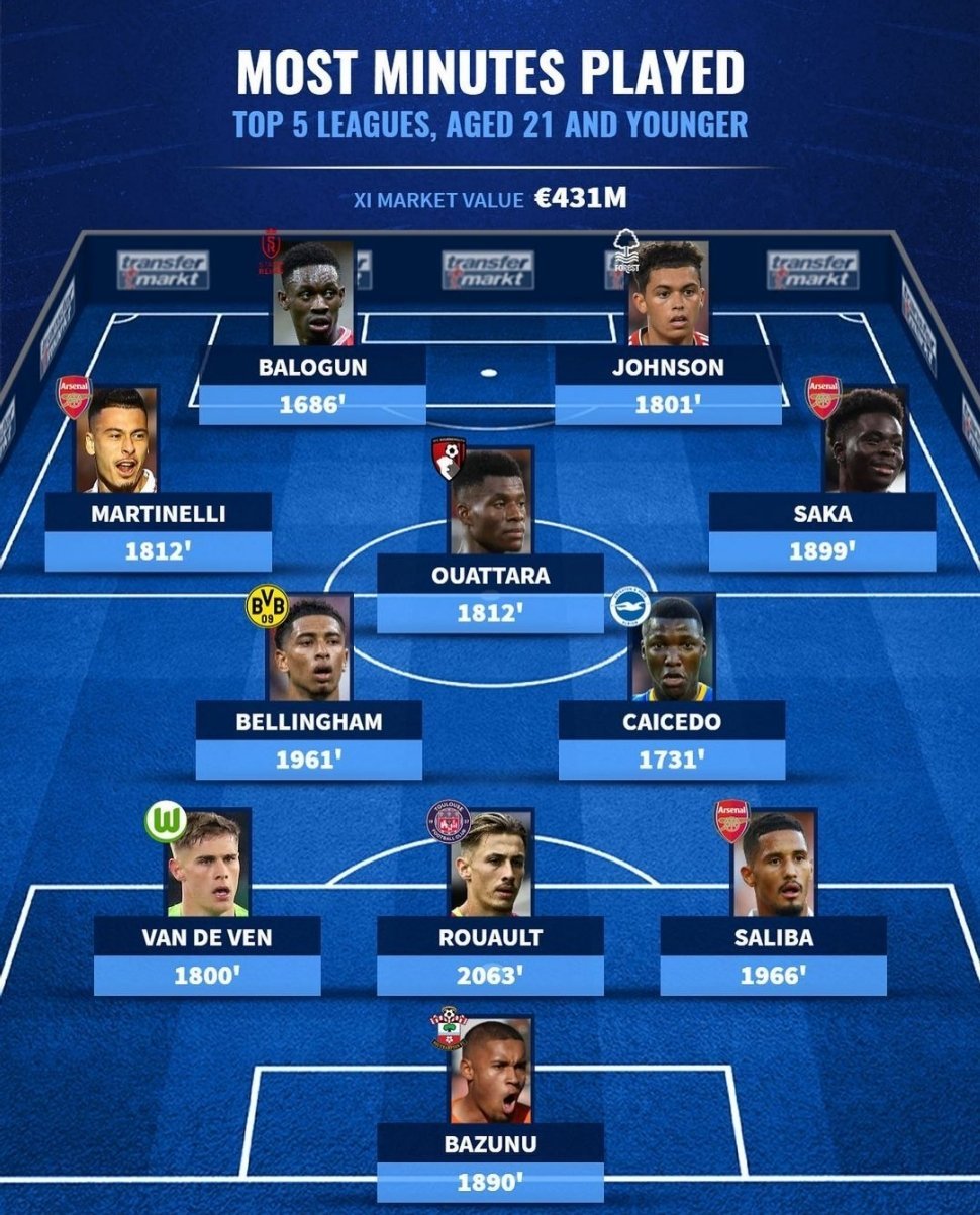 青春风暴！枪手有4人占五大联赛U21出场时间同位置之首-直播吧