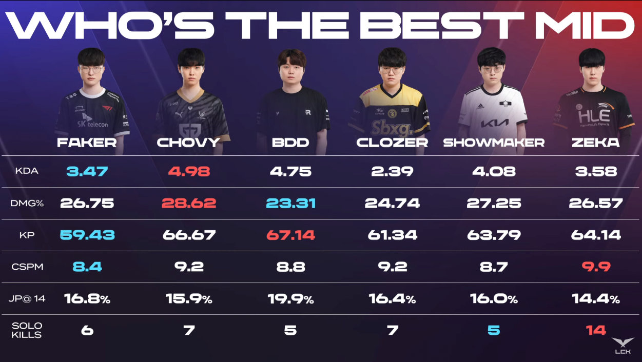 LCK中路选手数据对比：Faker参团、分均补刀、KDA均垫底-直播吧