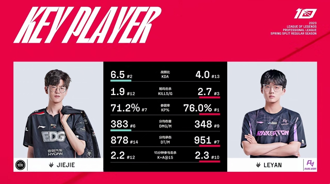 EDG对阵RA数据对比：Jiejie的KDA联盟第二 Leyan参团率联盟第一-直播吧