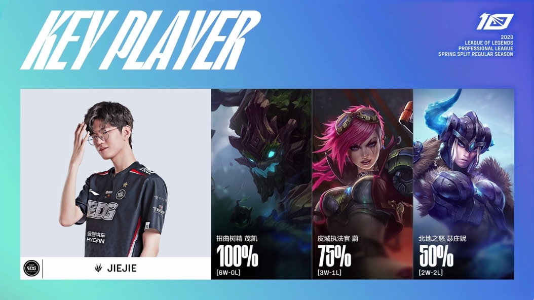 EDG对阵RA数据对比：Jiejie的KDA联盟第二 Leyan参团率联盟第一-直播吧