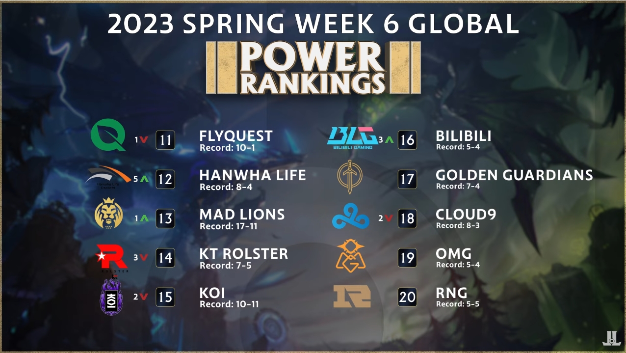 外媒发布全球战力排行榜：RNG第20 EDG第五 JDG第二 T1第一-直播吧