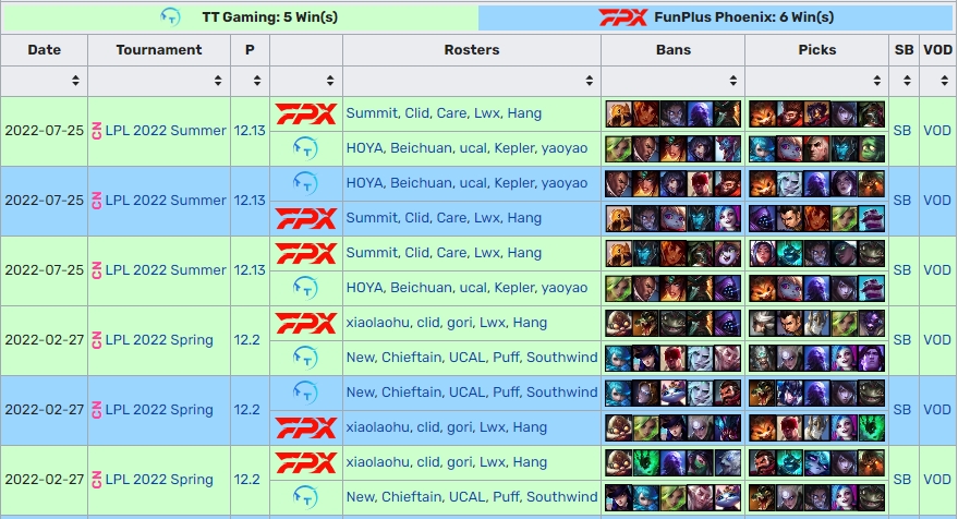 triple kill！TT在LPL赛场上对FPX取得三连胜-直播吧