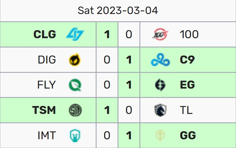 LCS今日赛果：全韩班TL惨败TSM季后赛危！FLY不敌EG收获第二败-直播吧