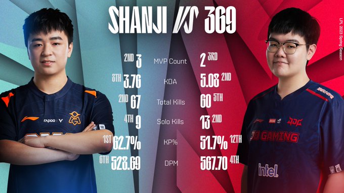 JDGvsOMG上单数据：369单杀和KDA占优 shanji参战率更高-直播吧