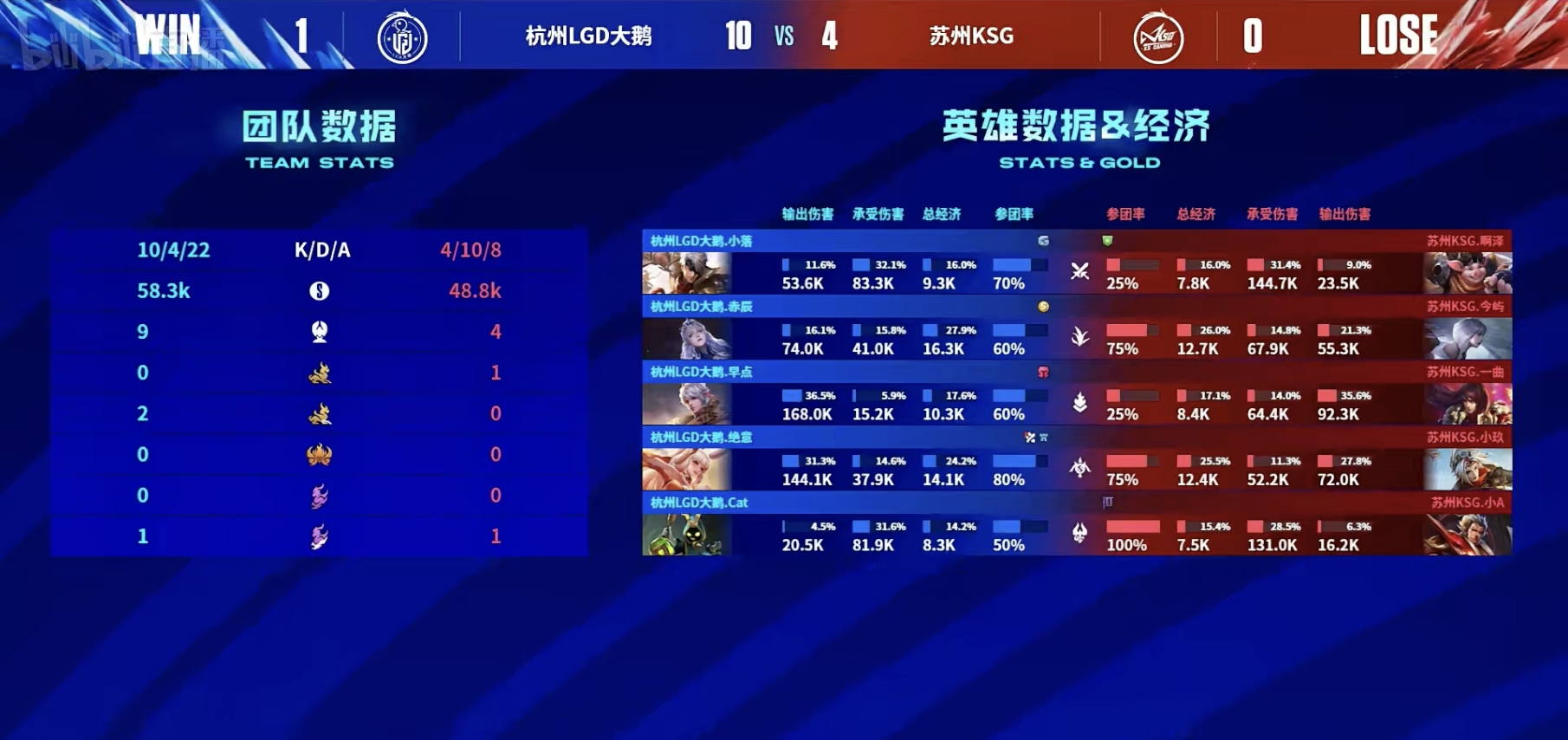 🎮KPL春季赛：绝意公孙离切掉双C LGD大鹅团灭对手拿下首局-直播吧