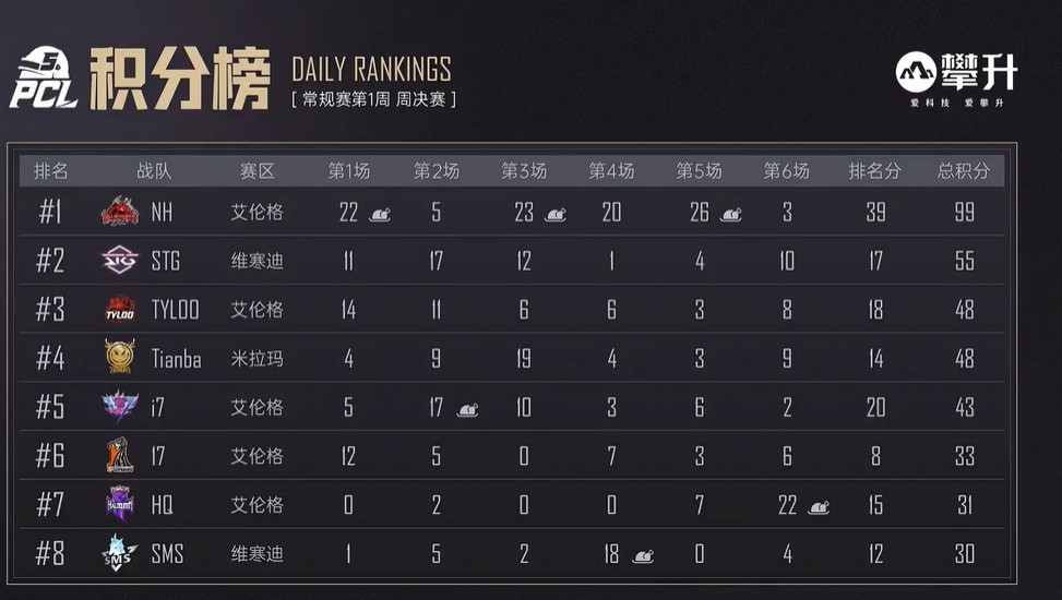 🎮PCL首周周决赛赛果：NH单日狂砍99分 4AM状态低迷仅得22分-直播吧