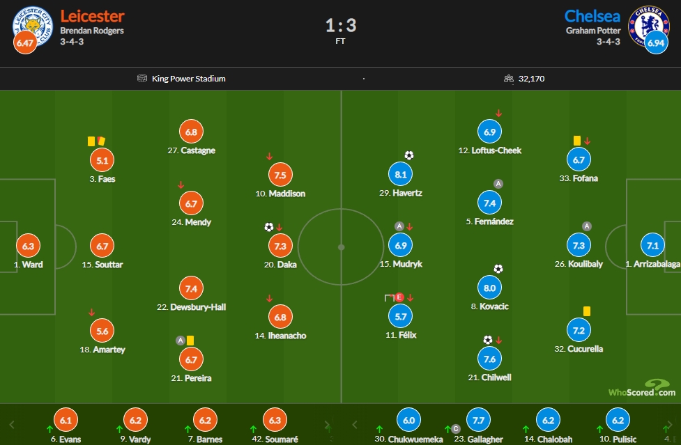 切尔西vs莱斯特评分：哈弗茨8.1最高 麦迪逊7.5 恩佐7.4-直播吧