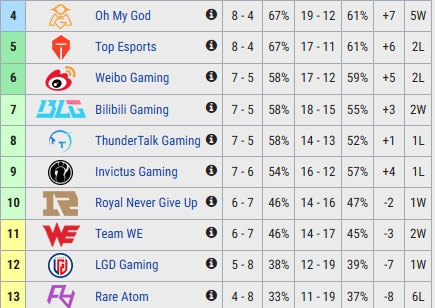 季后赛形势：RA爆冷毁前程 大概率RNG与WE厮杀最后一个名额-直播吧