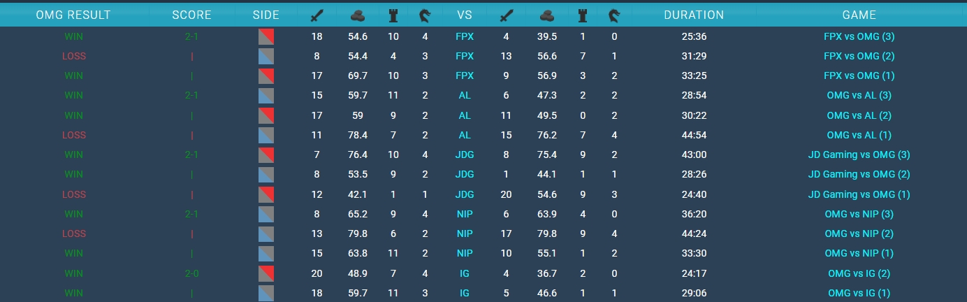 Light亮瞎黑暗势力！WBG怒断OMG五连胜-直播吧
