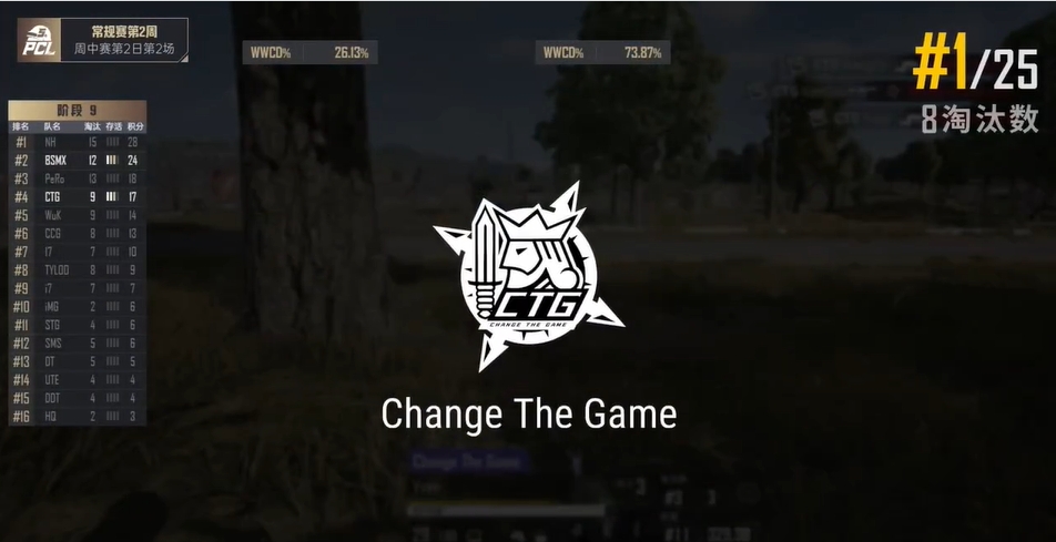 🎮PCL周中赛：CTG三打三BSMX，最终CTG淘汰对手成功吃鸡-直播吧