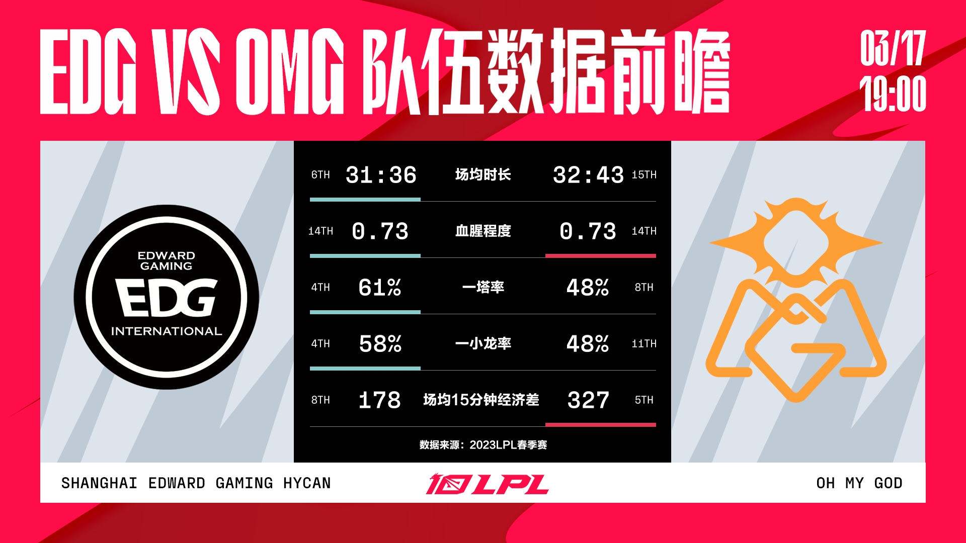 EDG vs OMG数据前瞻：Ale对上shanji 单杀王间的对决-直播吧