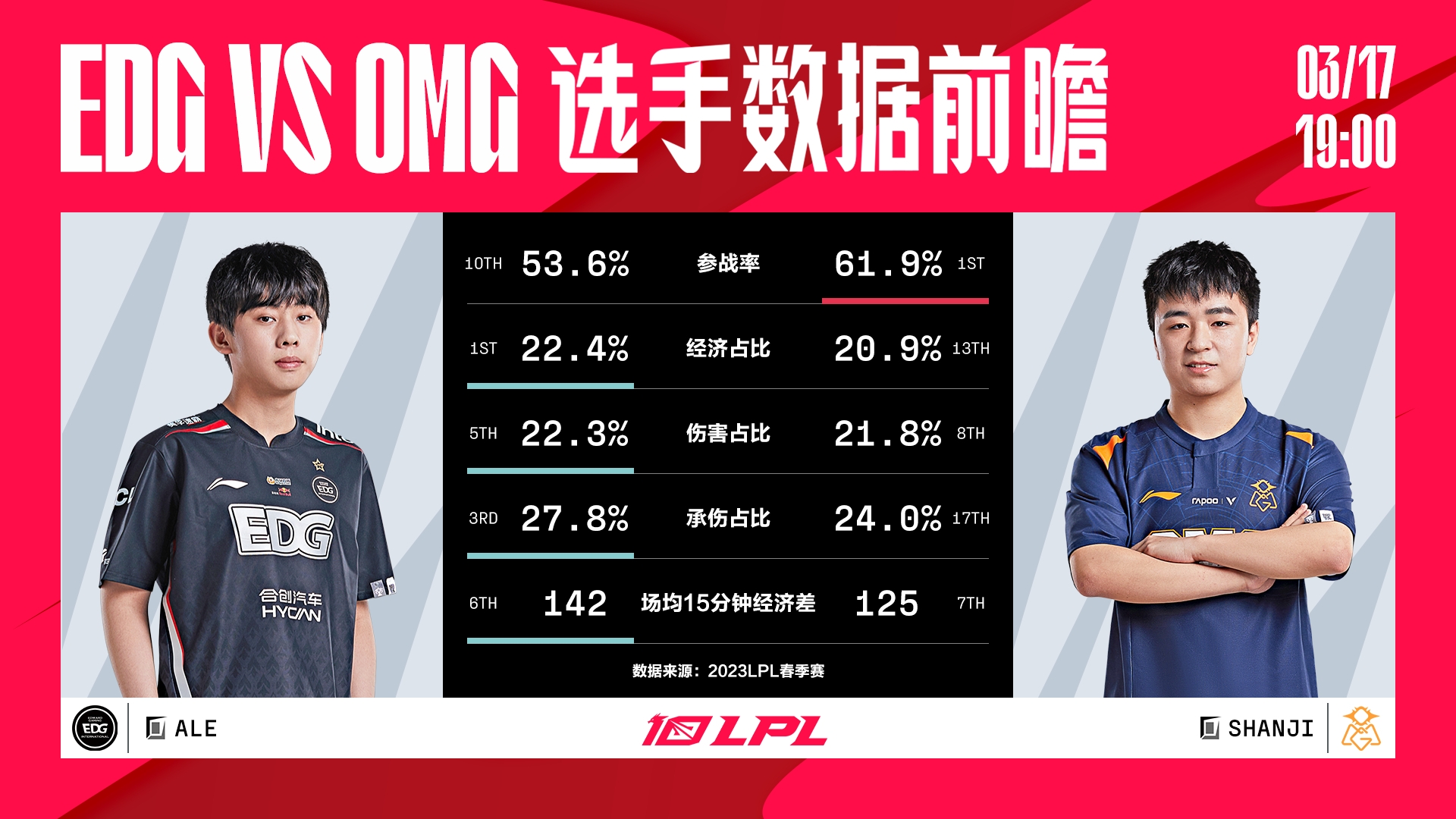 EDG vs OMG数据前瞻：Ale对上shanji 单杀王间的对决-直播吧