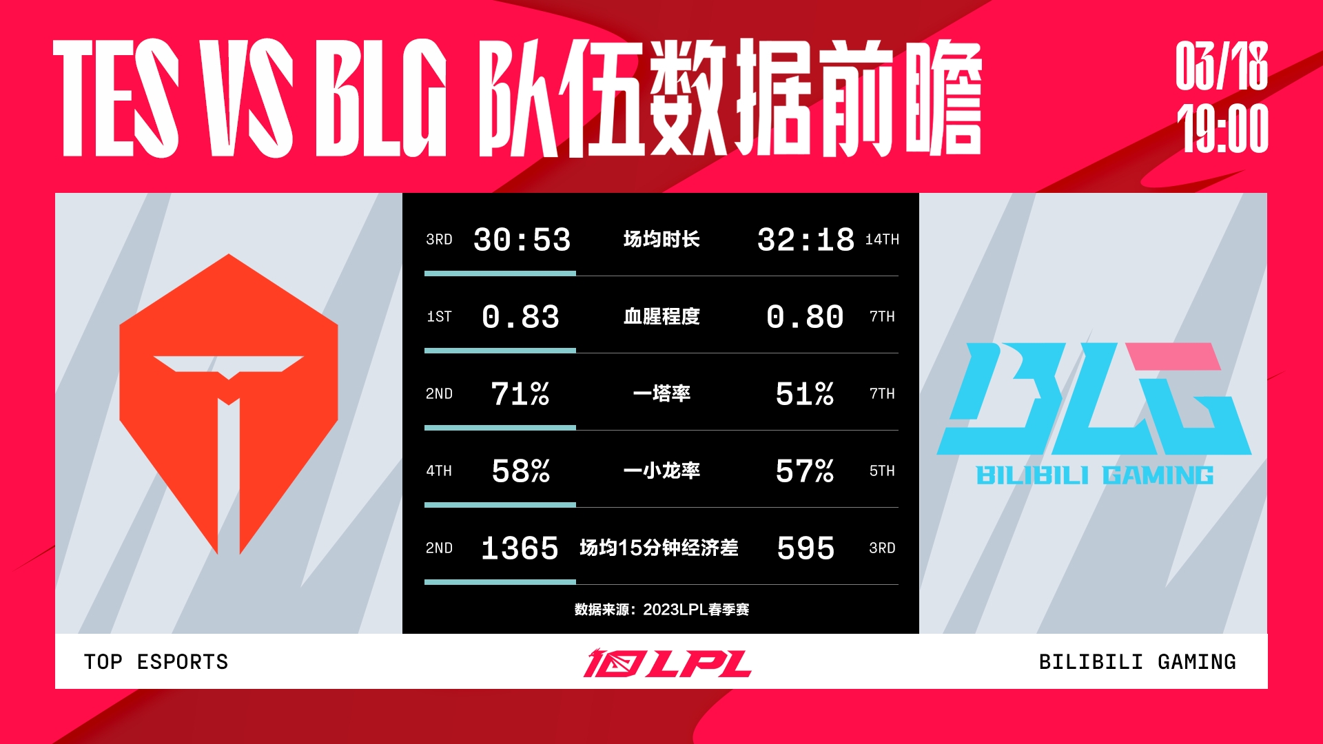 TES vs BLG数据前瞻：止住连败还是沉入谷底？TES该何去何从-直播吧
