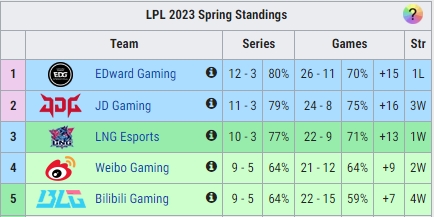 JDG、LNG狂喜！EDG爆冷不敌FPX 丢掉复活甲争夺主动权-直播吧