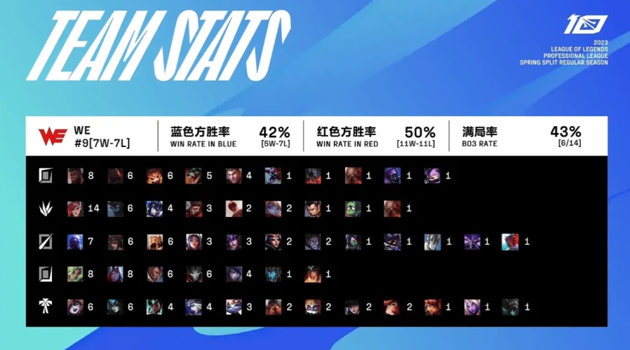 WBG和WE数据对比：WE场均镀层第4 WBG场均镀层第2-直播吧