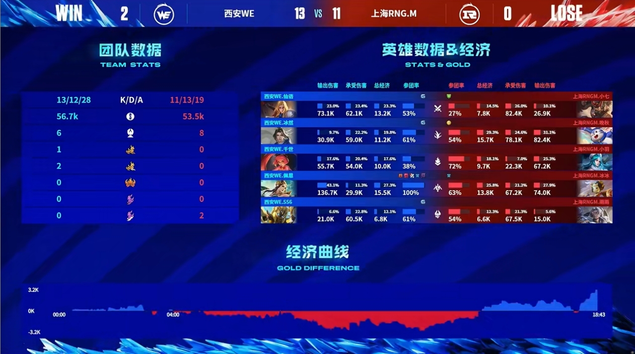 🎮KPL春季赛：冰然宫本无情收割 RNG遭WE横扫无缘第三轮常规赛-直播吧