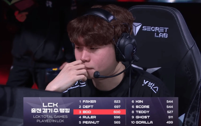 Bdd成为LCK历史第三位登场600场的选手 超越Ruler的596场-直播吧