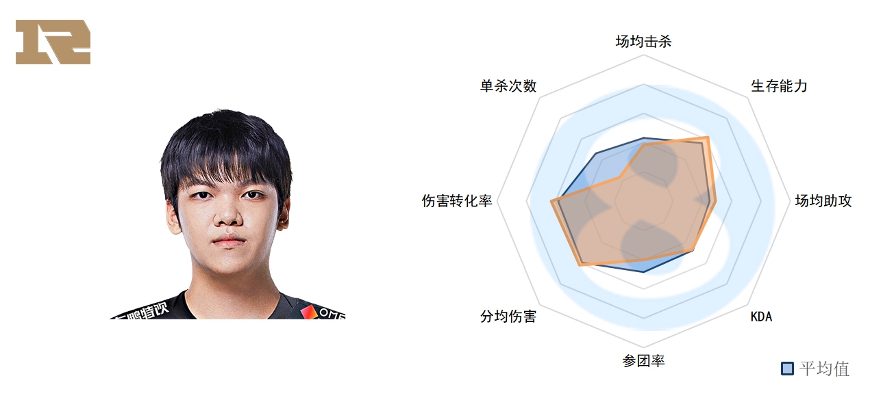 LPL常规赛中单数据：Scout现MVP级数据，Rookie再展尽力表现-直播吧
