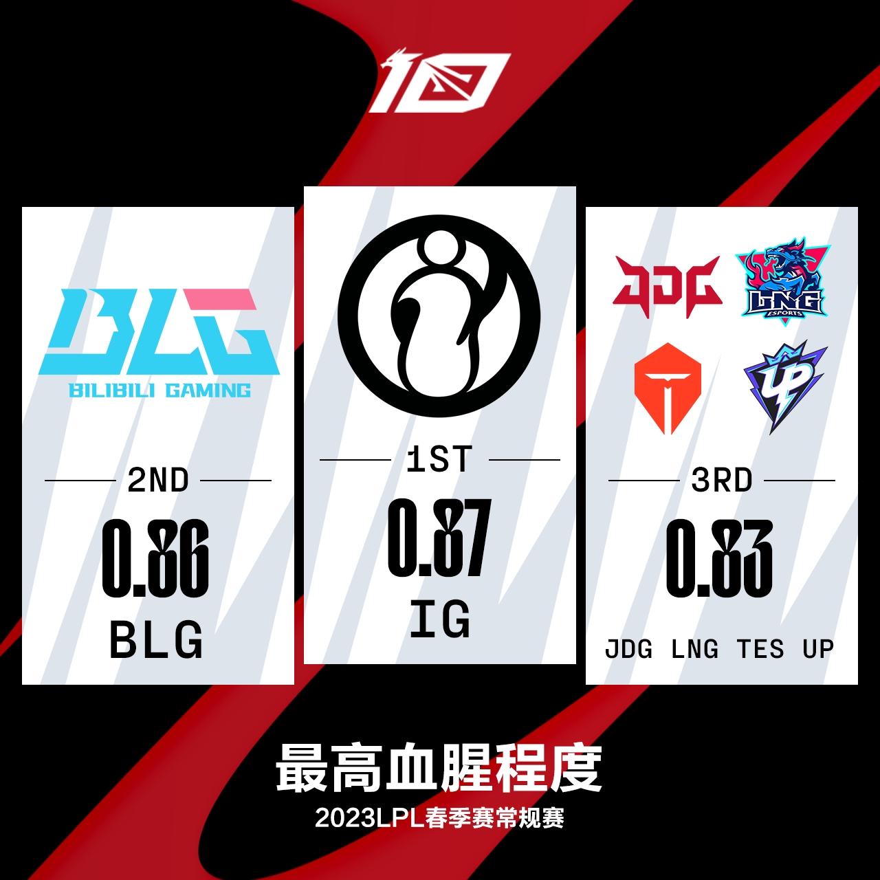 LPL常规赛数据总结：BLG加班皇帝满局率第一 JDG多项数据联盟第一-直播吧