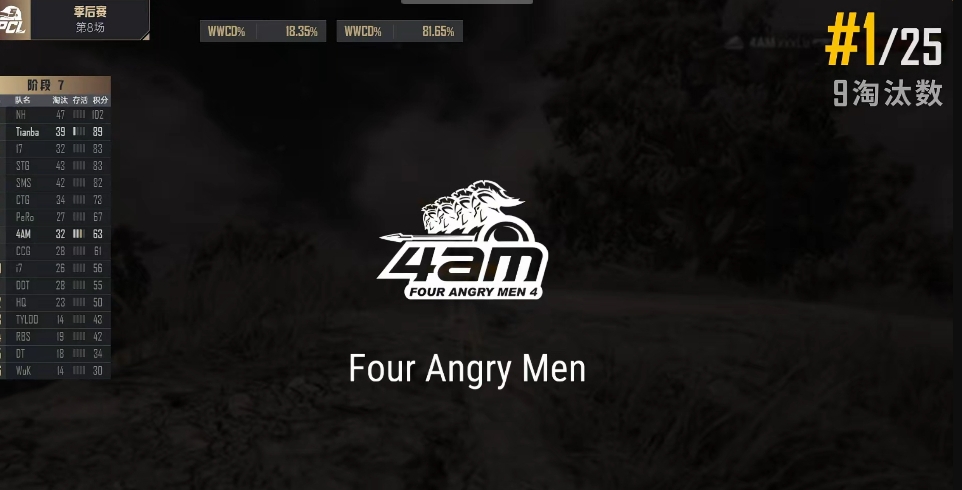 🎮️4AM趁乱扶队友，最终三打一击杀天霸独狼，成功9淘汰吃鸡-直播吧