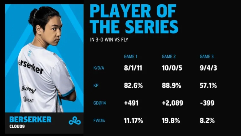 LCS简报：Berserker三局30杀对位完爆 C9横扫FLY成功晋级-直播吧