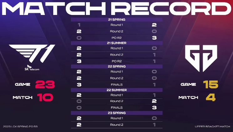 T1 vs Gen.G历史交手记录：T1拿下10次大场胜利 Gen.G仅拿下4场-直播吧