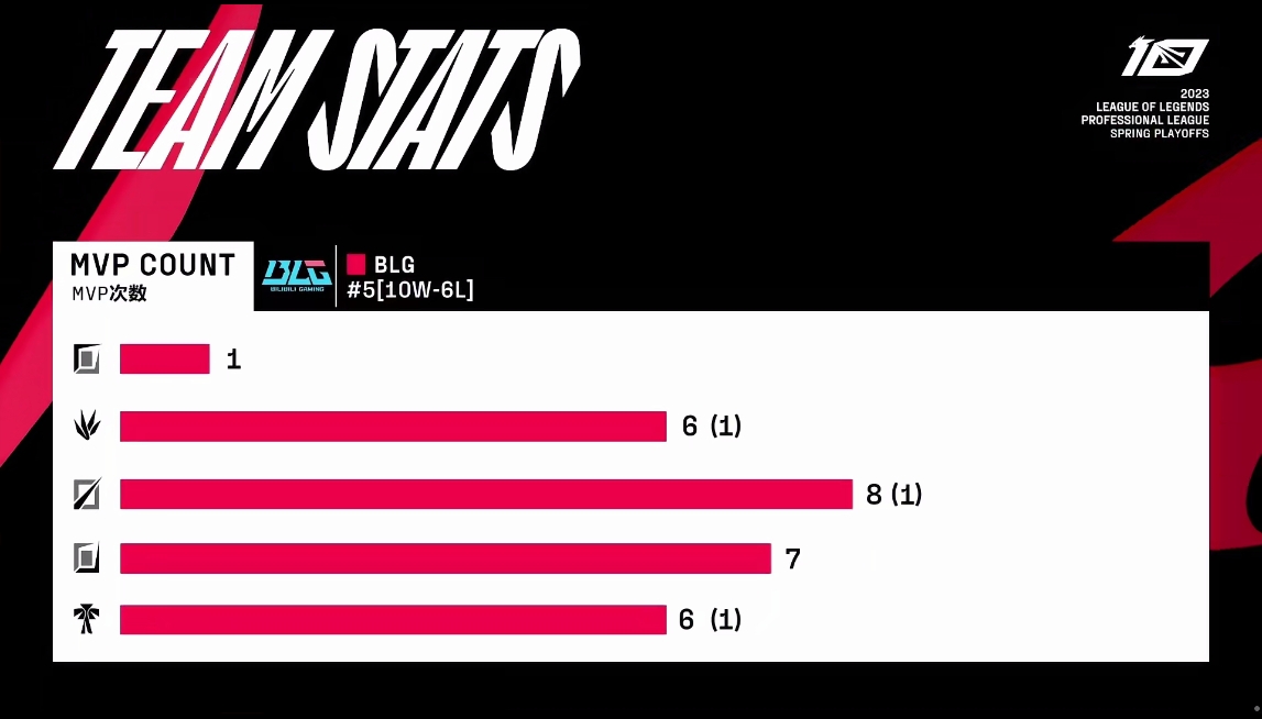 WBG和BLG两队MVP分布：Karsa狂砍9个MVP为WBG第一-直播吧