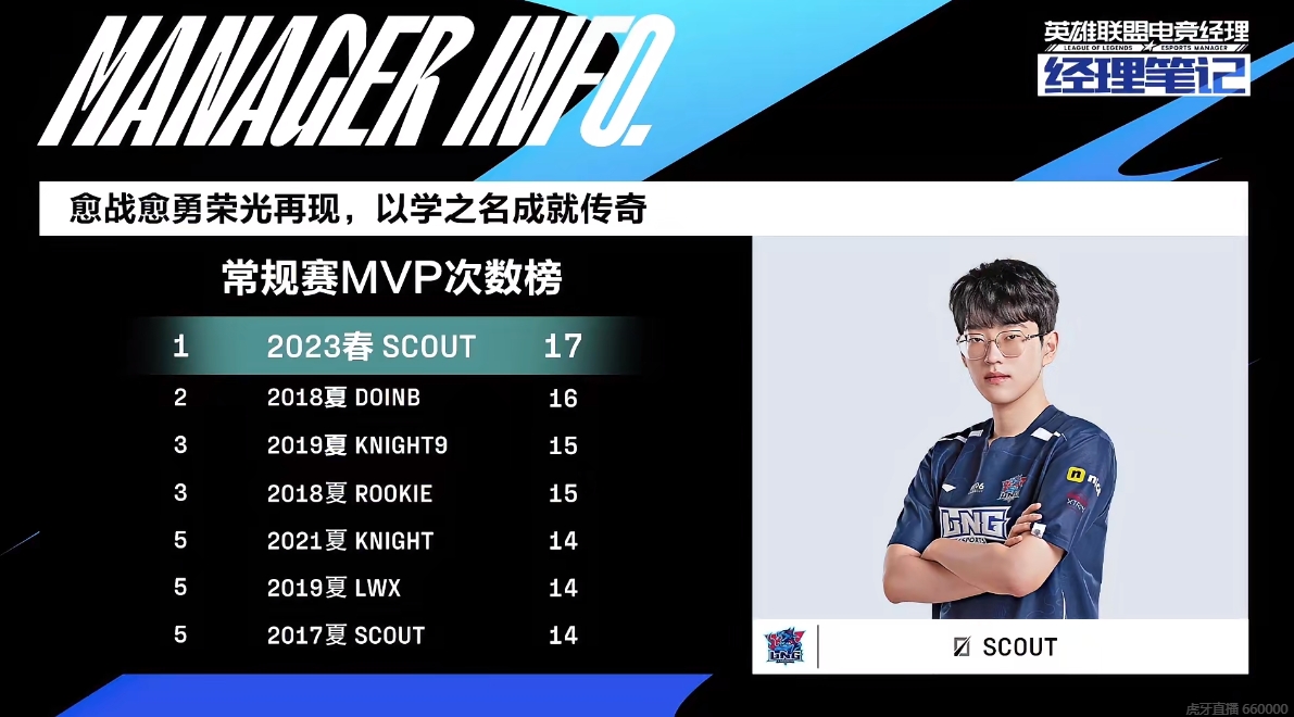 FMVP中单的含金量！Scout常规赛17次MVP位列历史榜单第一-直播吧
