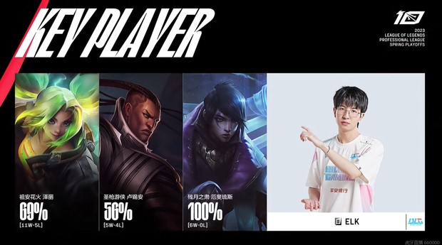 Ruler、Elk对比：Elk豪华数据五项全部第一 两人厄斐琉斯胜率100%-直播吧