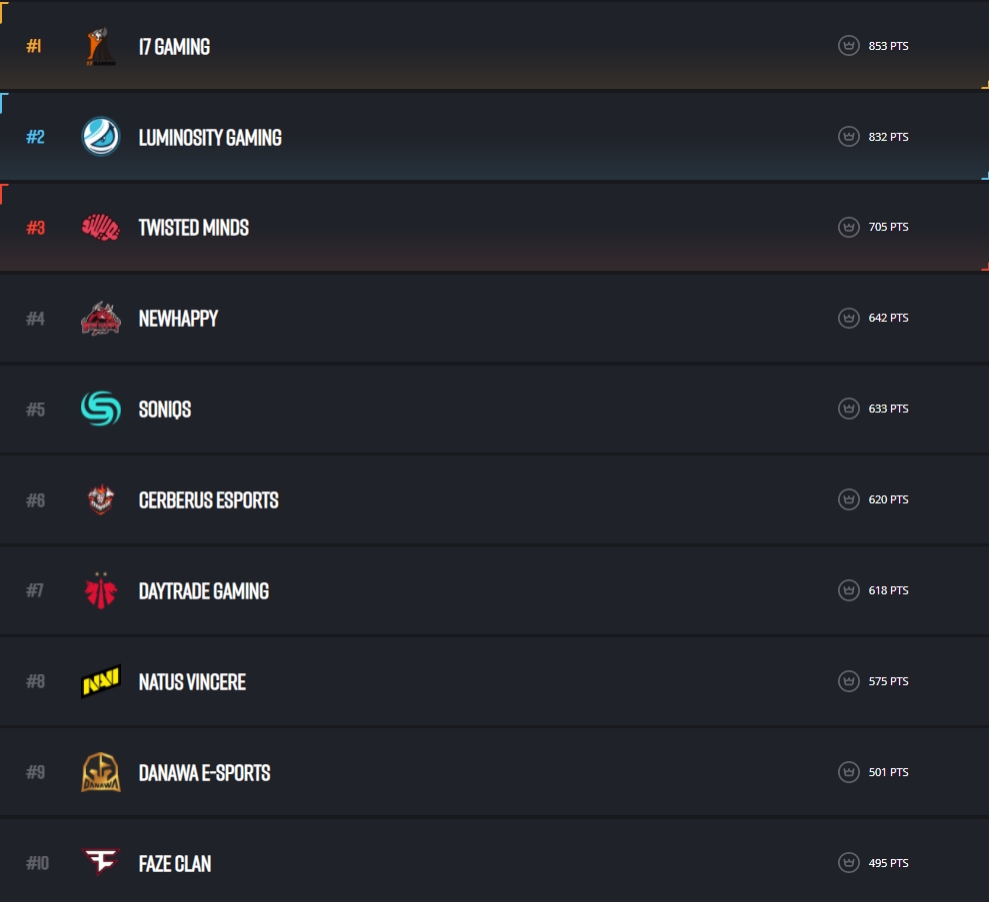 PUBG全球战队战力排行：17高居第一 NH第四，4AM仅排到20-直播吧