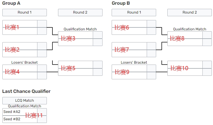 MSI新赛制详解：LCK两队直接晋级第二轮 LPL亚军从入围赛打起-直播吧