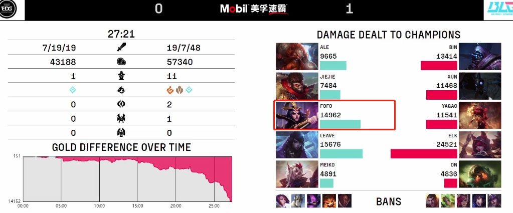 FoFo狐狸绝境难救主 Yagao无解小法彻底击碎EDG-直播吧